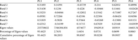 Principle Components Eigen Values And Eigen Vectors Download