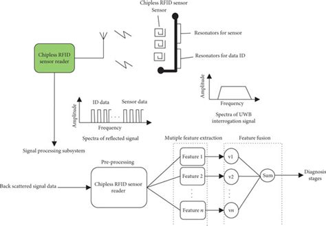 Operating Principle Of Chipless Rfid Download Scientific Diagram