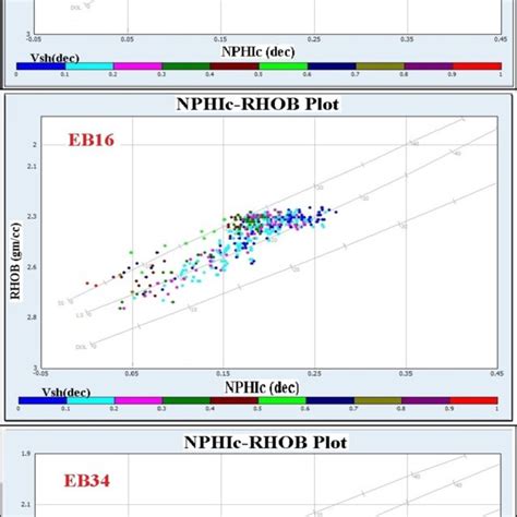 The Density Neutron Rhob Nphi Plot Of Well Eb04 Download Scientific