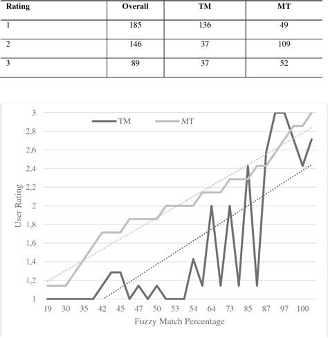 Figure 2 From Comparing Translator Acceptability Of Tm And Smt Outputs