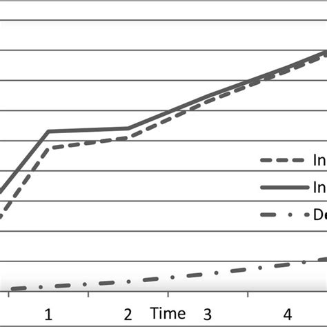 The Inventory Level According To The Optimal Control Model Download Scientific Diagram