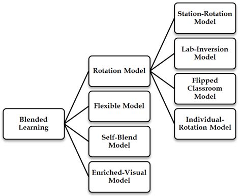 Blended Learning Model Download Scientific Diagram