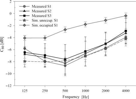 Clarity C80 Spatially Averaged Versus Frequency In Octave Bands For