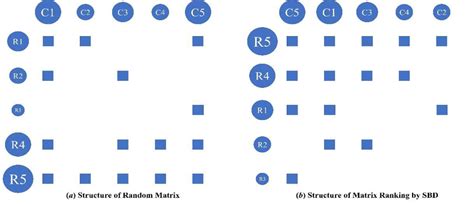 Sorting Adjacency Matrix Based On SBD Algorithm This Is A Schematic