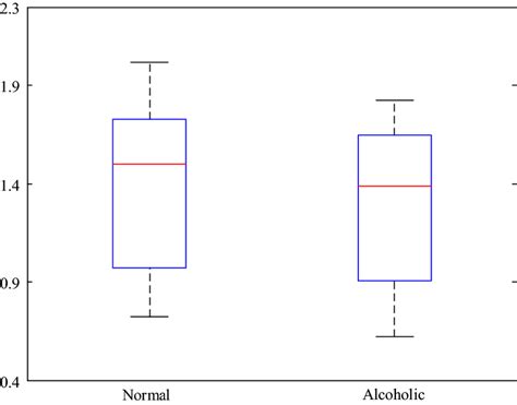 The Sample Entropy Of Uci Eeg Dataset Download Scientific Diagram