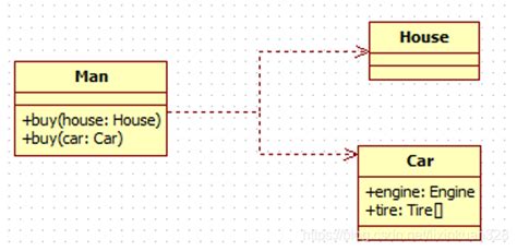 Uml 类关系 依赖、关联、聚合、组合、泛化uml复合 Csdn博客
