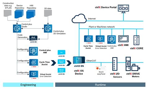 Nexeed Automation By Bosch Connected Industry Ctrlx Os