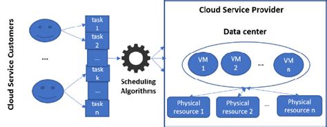 Scheduling In Cloud A Schema Download Scientific Diagram