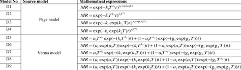 Derived Model Equations Obtained From Page And Verma Models 40 Download Scientific Diagram