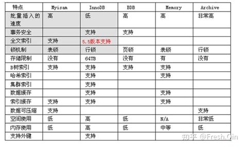 mysql中count 和information schema tables结果值不同 知乎