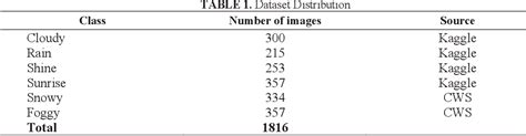 Table 1 From Weather Image Classification Using Convolutional Neural Network With Transfer