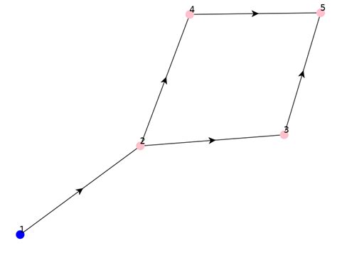 Detect And Return Cycles In A Given Directed Graph General Usage