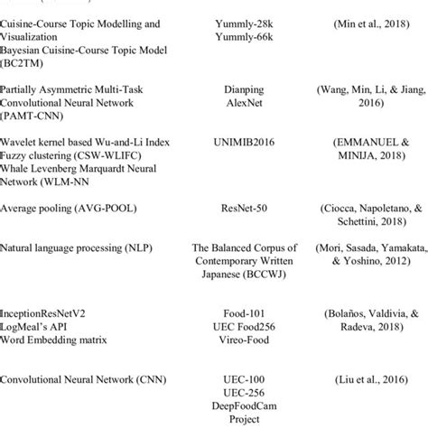 Pdf Classification Of Food Nutrients Composition Using Deep Learning Pdf Classification Of Food Nutrients Composition Using Deep Learning