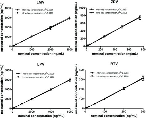 correlation between nominal concentration vs measured concentration