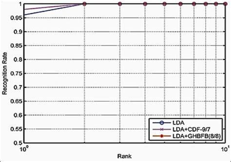 Cmc Curves Of 20 Classes For Pca Based Subspace Methods Download