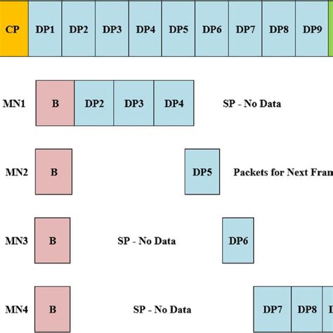 Data Transmission Sequence Inside A Cluster For Earmac Download Scientific Diagram