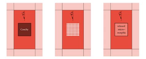 schematic representation of the geometries implemented in the