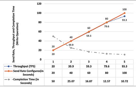Figure 3 From Exploring Hyperledger Caliper Benchmarking Tool To