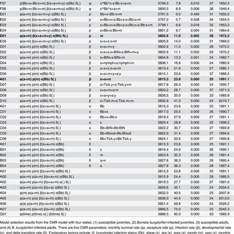 Multistate Capture Mark Recapture Cmr Models Of The Peromyscus Download Table