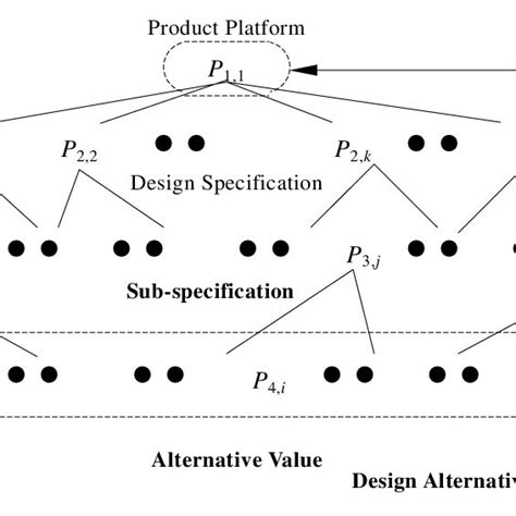 representation of the design knowledge hierarchy download scientific