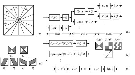 Directional Filter Bank A Support Of The Eight Sub Bands Of Dfb B