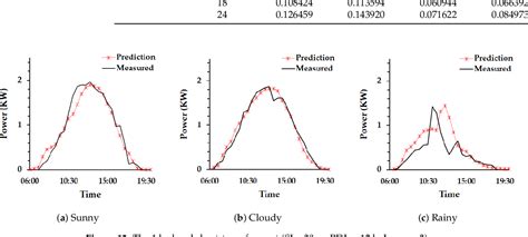 Figure From Deep RNN Based Photovoltaic Power Short Term Forecast Using Power IoT Sensors