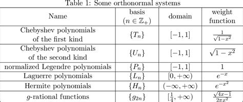 Table 1 From Orthonormal Rational Functions On A Semi Infinite Interval