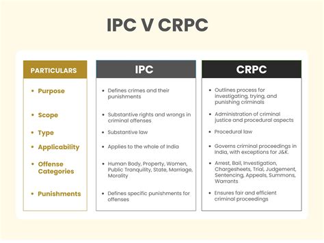 What Is The Difference Between IPC And CrPC