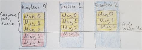 Kafka Emodemos Notes