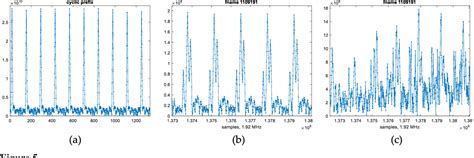 figure 1 from an experimental analysis of cyclic and reference signals of 4g lte for toa