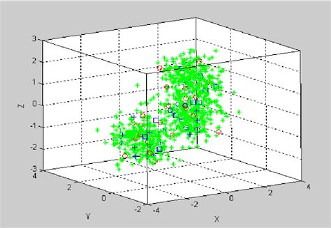 Illustrates The Categorization Performance Of An Aco Algorithm The