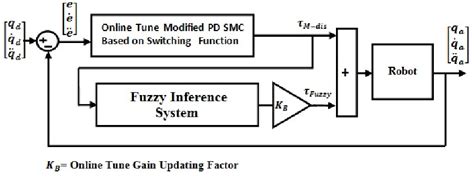 Parallel Optimization Of On Line Tuning Modified Pd Partly Nonlinear Download Scientific