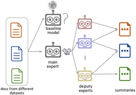 Flexible And Adaptable Summarization Via Expertise Separation Ai Research Paper Details