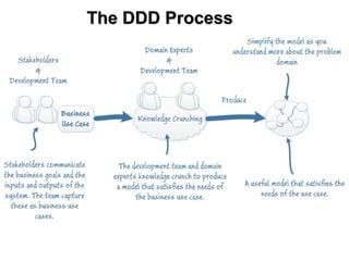 Domain Driven Design DDD PPT