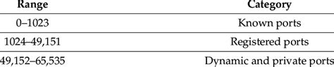 Port Range Of Communication Ports Download Scientific Diagram