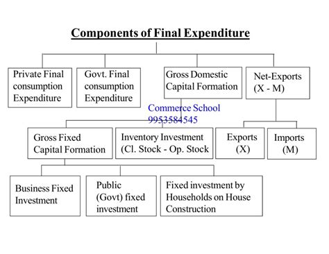 Expenditure Method Class 12 Economics Formula Definition Notes Pdf