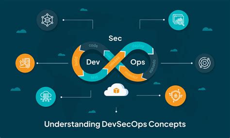 Ankercloud Understanding Devsecops Concepts