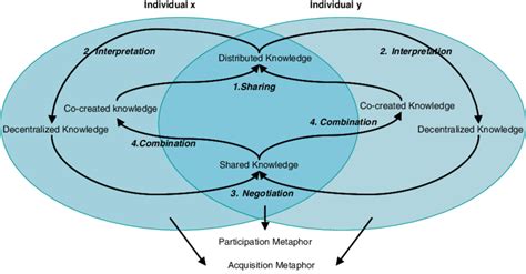 a conceptual model of collaborative knowledge creation download