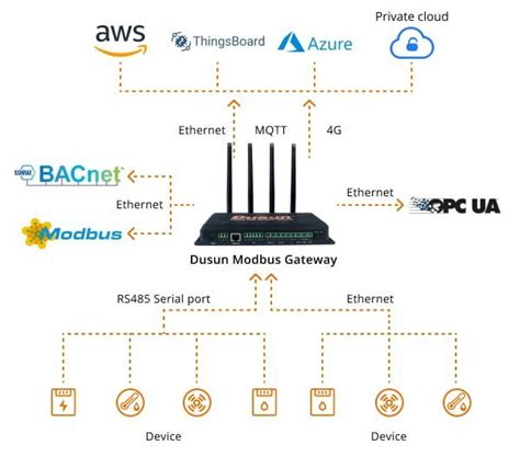 Iot Multi Protocol Converter Gatewaytranslator Dusuniot