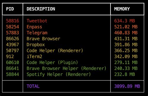 github sdelquin memproc fancy display of memory usage