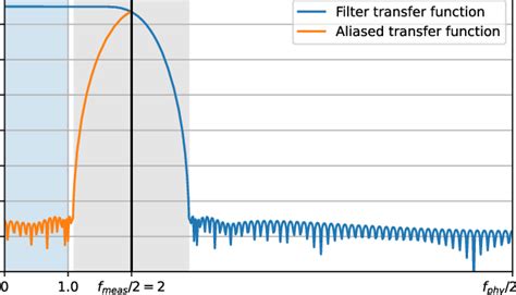 Antialiasing Filter Transfer Function Magnitude The Transition Band