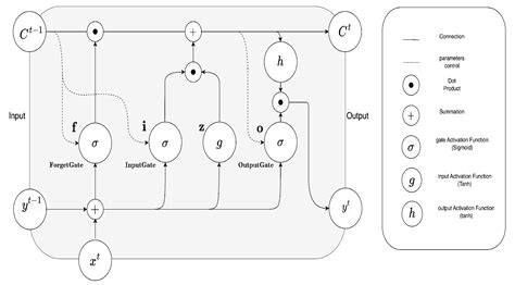 Transformers For Energy Forecast