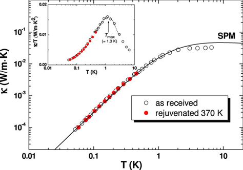 Thermal Conductivity κ Data Versus Temperature In A Double Logarithmic Download Scientific