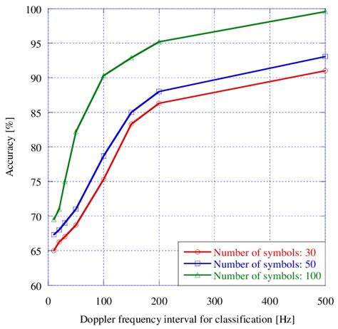 Comparison Of Doppler Shift Estimation Performance Download Scientific Diagram