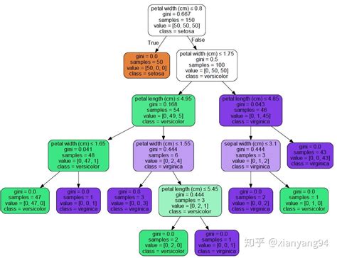 初识决策树及sklearn实现 知乎