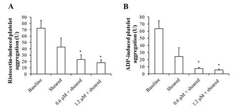 A Ristocetin And B Adp Induced Platelet Aggregation Using Different Download Scientific