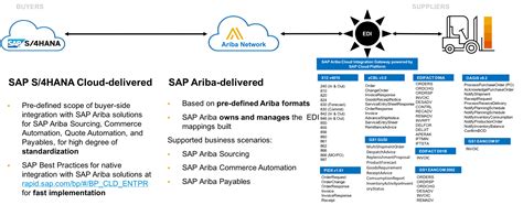 Sap S 4hana Cloud Edi Integration Strategy Sap Community