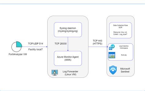 Overcome Snat Port Exhaustion For Outbound Connect Fortinet Community