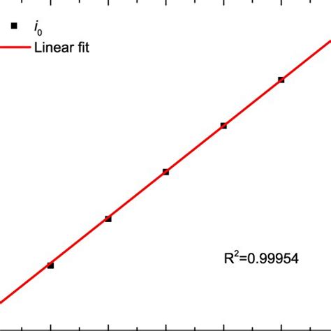 Linearity Of Intensity Modulation Amplitude Versus Modulation Amplitude