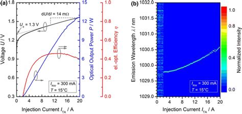 A Voltage Optical Output Power And Electro Optical Efficiency Measured Download Scientific
